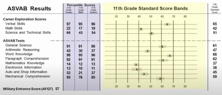 Army ASVAB Scores Breakdown: From Minimum To MOS Match