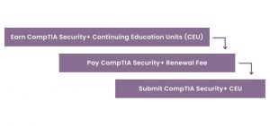 Renew CompTIA Security+: Requirements And How To Do It