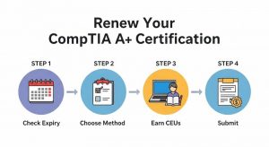 When Does CompTIA A+ Expire? Timeline & Renewal Options