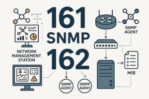 CompTIA A+ Port Numbers: 15+ Most Common Ports