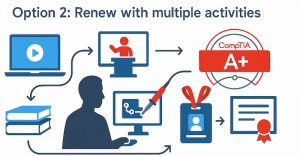 When Does CompTIA A+ Expire? Timeline & Renewal Options